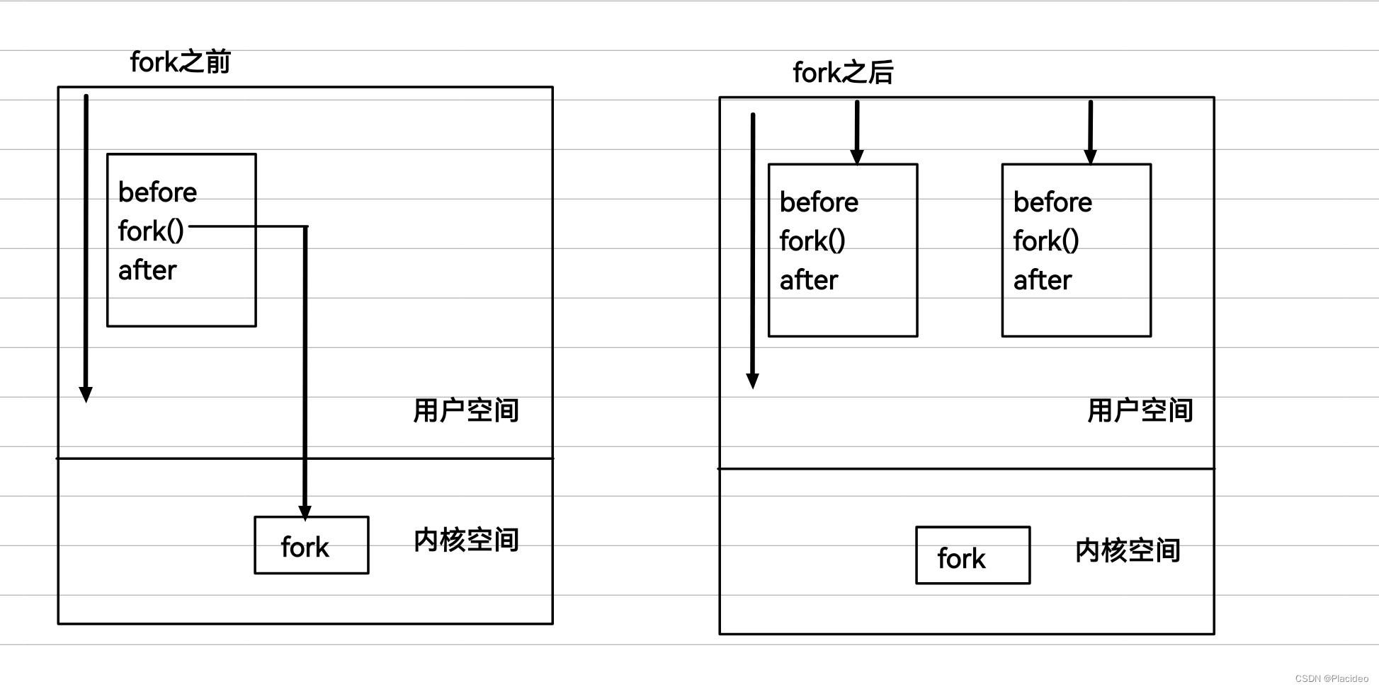 进程控制【万字详解】进程创建 | 进程终止 | 进程等待 | 进程替换 | 实现简易minishell_进程的实现-CSDN博客