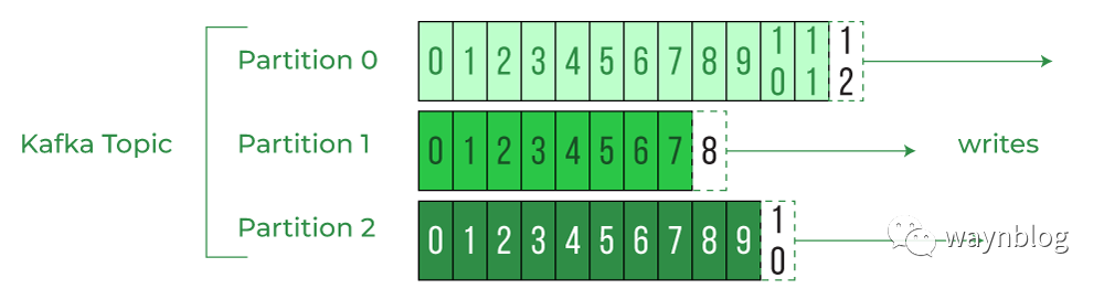 Kafka: 理解Kafka offset_kafka 的offset 和消息数量有关系吗-CSDN博客