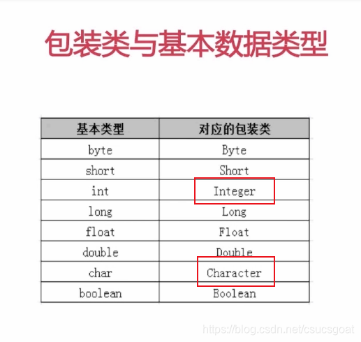 Java包装类一：包装类作用，基本数据类型和包装类的对应，包装类简介java中数据包裹类的用处 Csdn博客