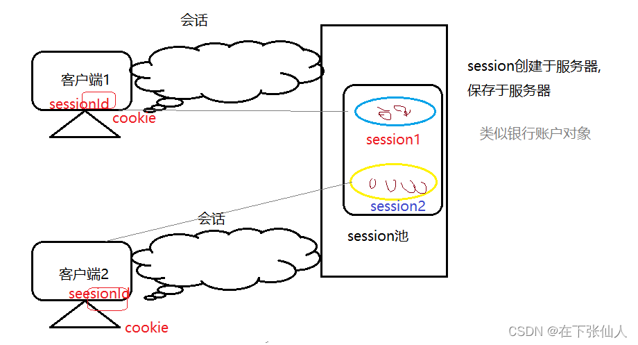 JavaWeb(八)Session_java 获取session-CSDN博客