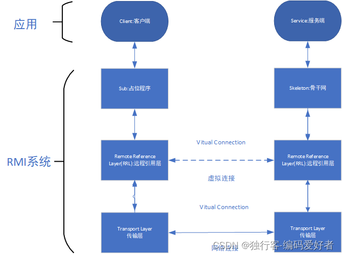 Java RMI 深入解析与应用-CSDN博客