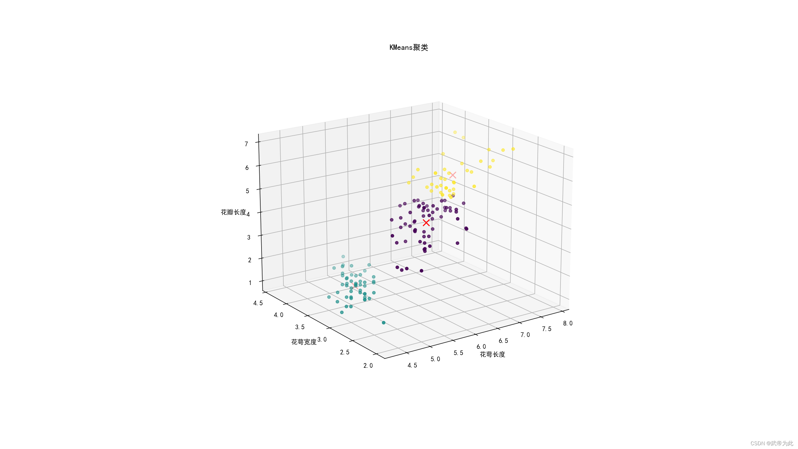 KMeans聚类算法详解：原理、应用场景及优化策略-CSDN博客