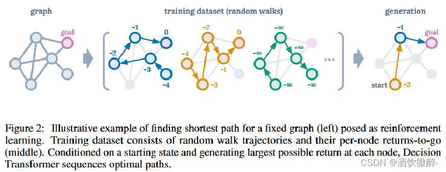 论文阅读 Offline RL —【DT】Decision Transformer: Reinforcement Learning via Sequence Modeling-CSDN博客