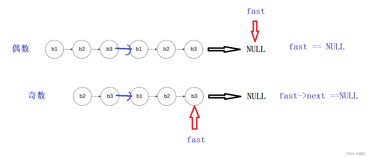 Leetcode 141.环形链表 142环形链表II-CSDN博客