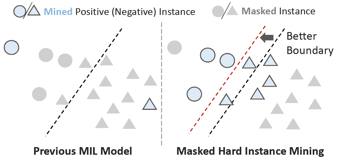 论文阅读 (107)：Multiple instance learning framework with masked hard instance mining (2023 CVPR)-CSDN博客