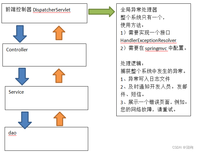 Spring Boot异常处理及单元测试_springboot统一异常页面-CSDN博客