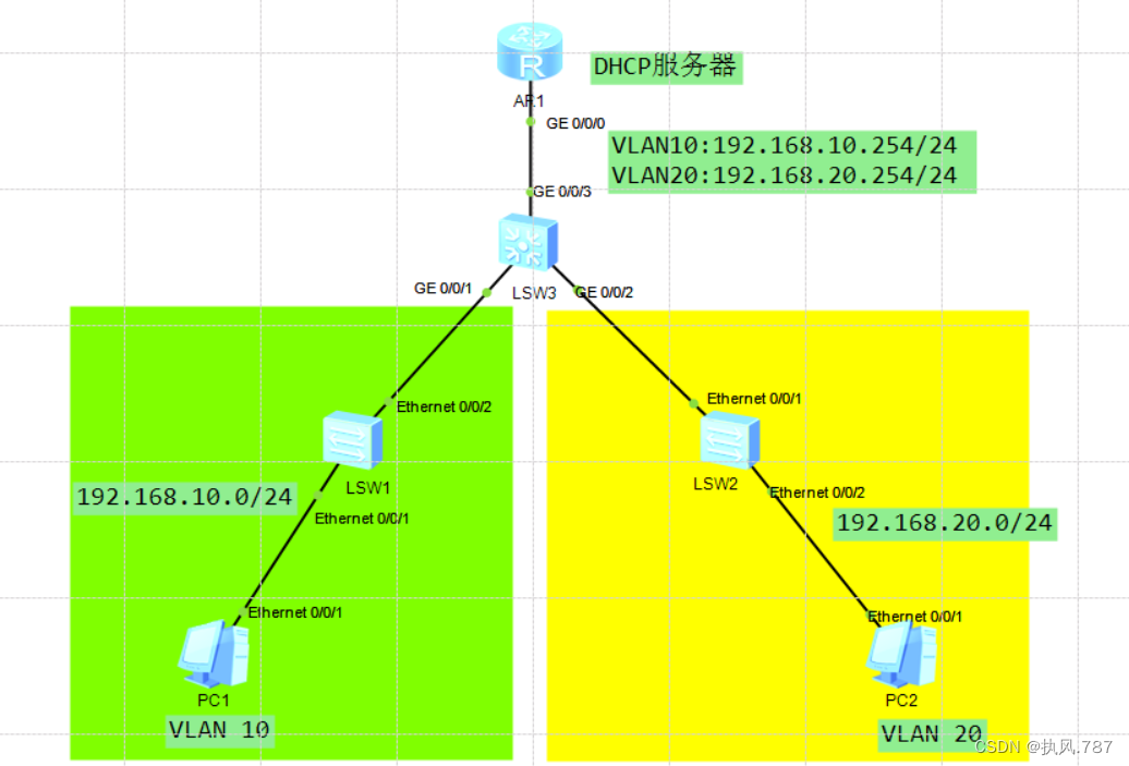 eNSP实验DHCP服务_ensp dhcp-CSDN博客