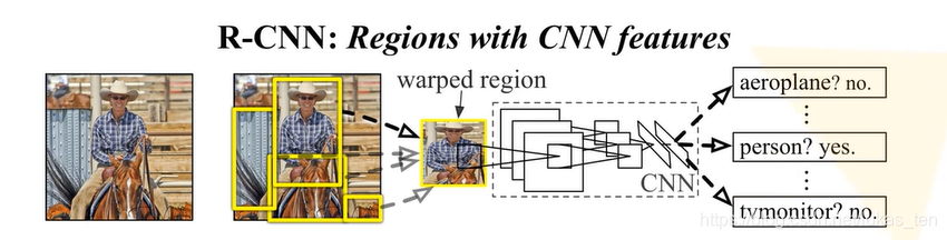 R-CNN，Fast R-CNN，Faster R-CNN演化过程与原理详解-CSDN博客