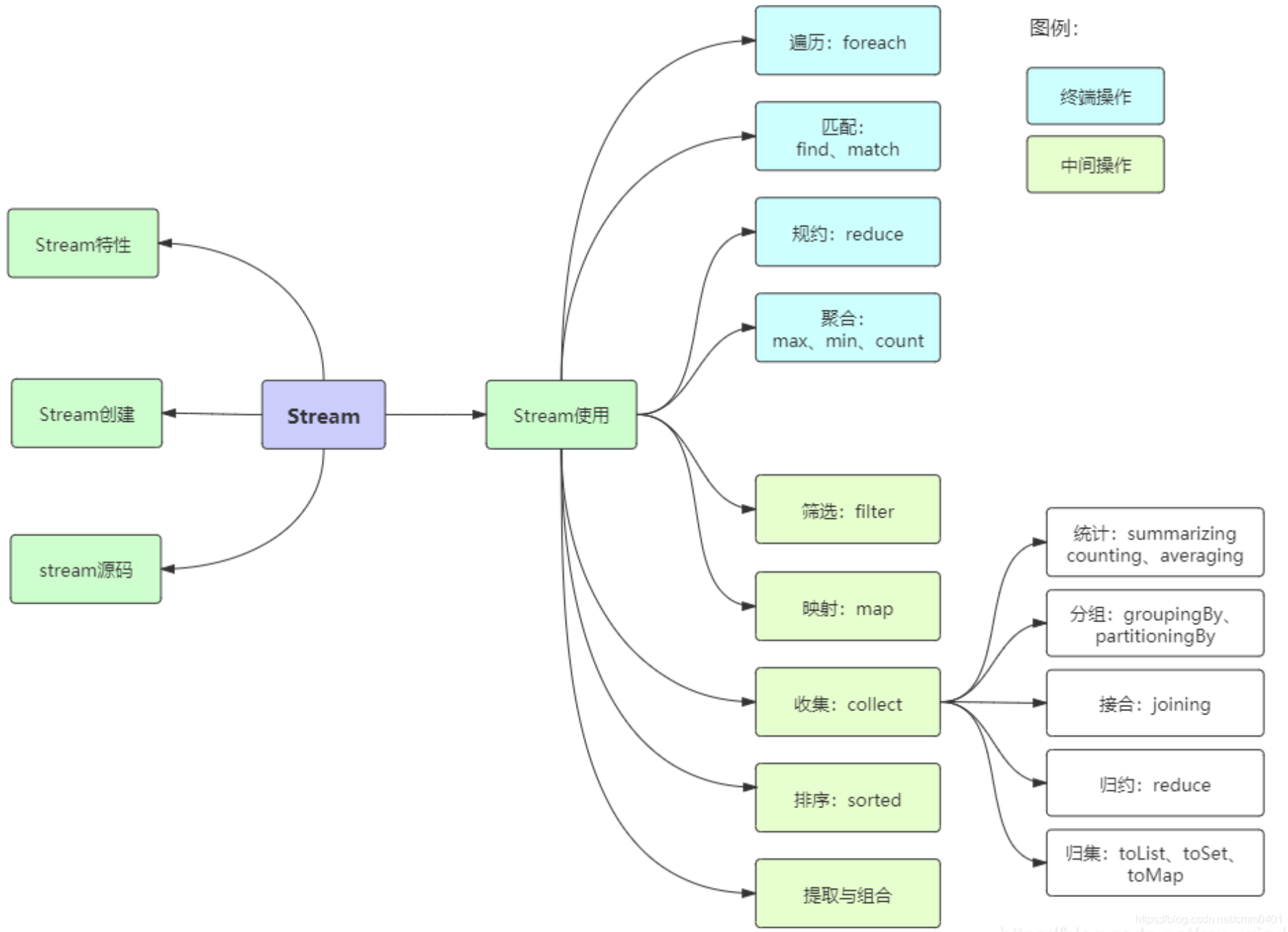 Java8新特性-Stream API实战_stream().filter(objects::nonnull)-CSDN博客