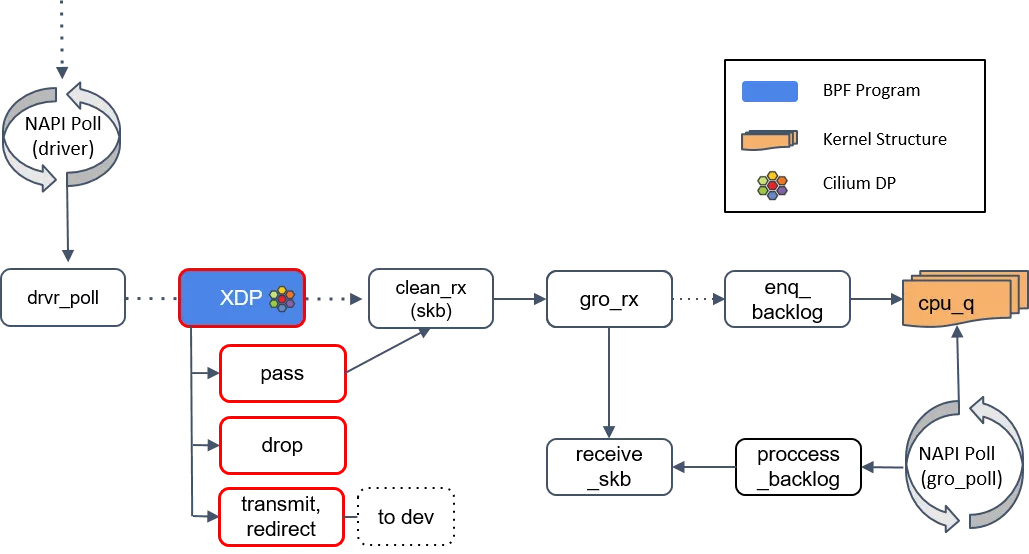 深入理解 Cilium 的 eBPF（XDP）收发包路径：数据包在Linux网络协议栈中的路径_xdp 数据包收发-CSDN博客