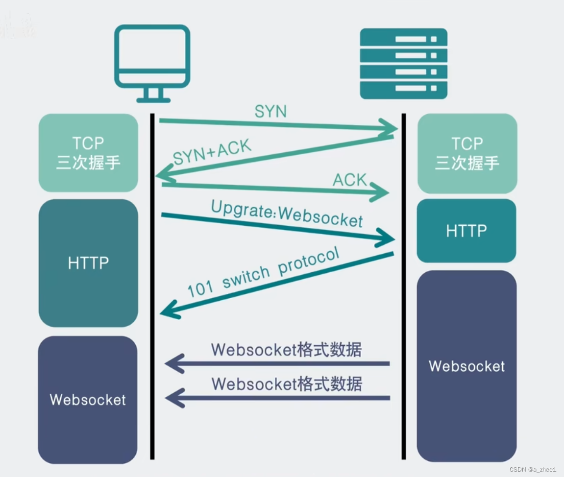 应用层协议 —— websocket_websocketsharp.websocket阻塞主线程-CSDN博客