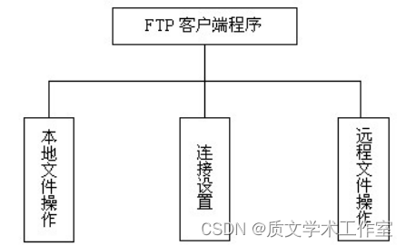 JAVA 文件传输系统设计与开发（论文+源码）_Nueve_java ftp开发-CSDN博客