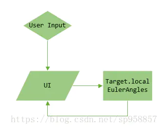 如何快速解决Unity中万向节死锁(gimbal lock)的问题_万向节死锁解决-CSDN博客