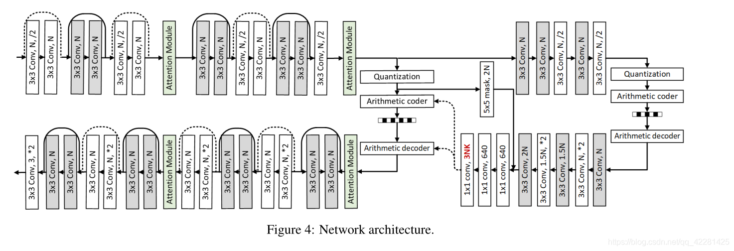 图像压缩-《Learned Image Compression with Discretized Gaussian Mixture ...