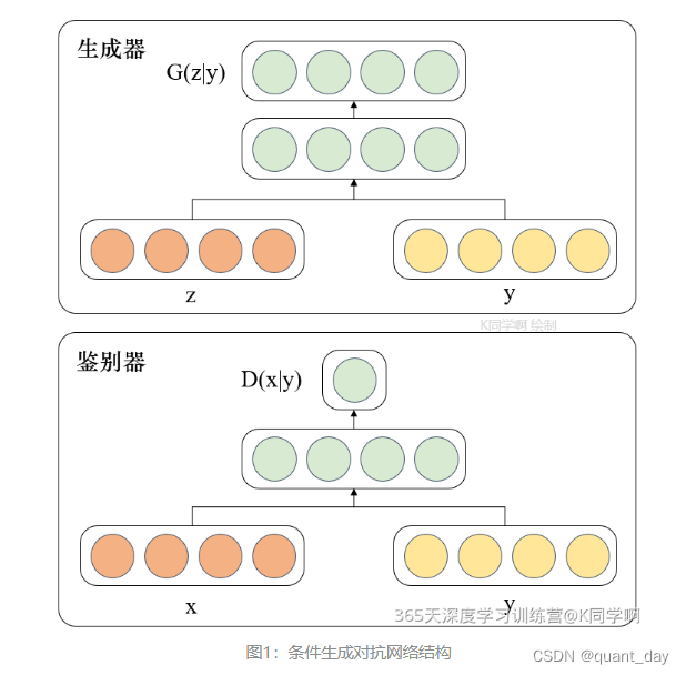 深度学习-第G3周：CGAN｜生成手势图像_gan生成手势图片-CSDN博客