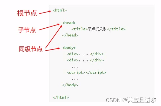 Python爬虫之xpath的使用python Xpath用法 Csdn博客