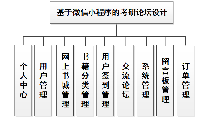 基于Java+Vue+uniapp微信小程序考研论坛平台设计和实现_考研规划小程序 uniapp-CSDN博客