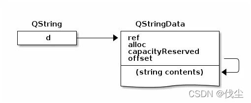 【QT】QStringLiteral（源代码里有一个通过构造函数产生的从const char*到QString的隐式转换，QStringLiteral字符串可以放在代码的任何地方，编译期直接 ...
