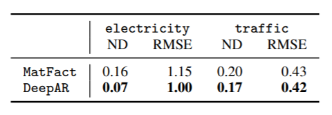 【时间序列】DeepAR: 自回归RNN预测时序概率分布-CSDN博客