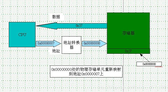 存储器映射与重映射详解-CSDN博客