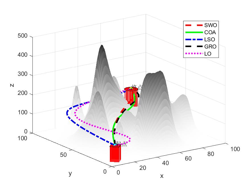 （二）五种最新算法（SWO、COA、LSO、GRO、LO）求解无人机路径规划MATLAB-CSDN博客