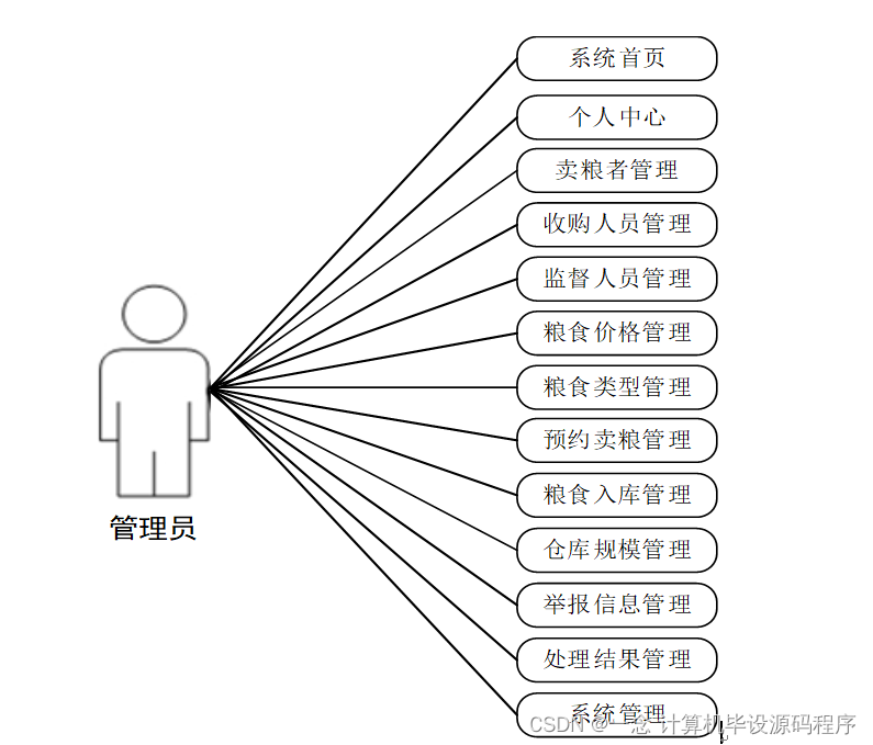 计算机毕业设计springboot基于移动平台的粮食收购系统小程序px9rd9【附源码数据库部署lw】粮店信息管理系统流程图csdn Csdn博客