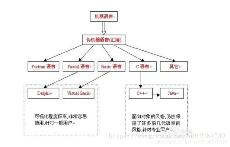 聊聊什么是编译型语言和解释型语言？以及java是什么语言你认为java是解释型语言还是编译型语言什么是解释型语言什么是编译型语言 Csdn博客