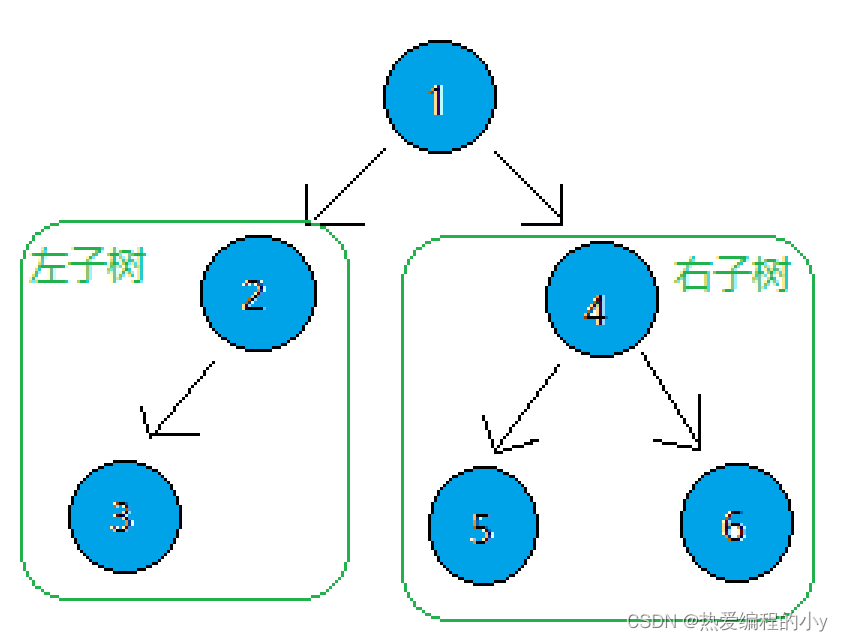 【c语言数据结构】二叉树入门（求叶子节点数，求总结点数，求深度，满二叉树与完全二叉树）如图6 9所示求叶子节点 Csdn博客