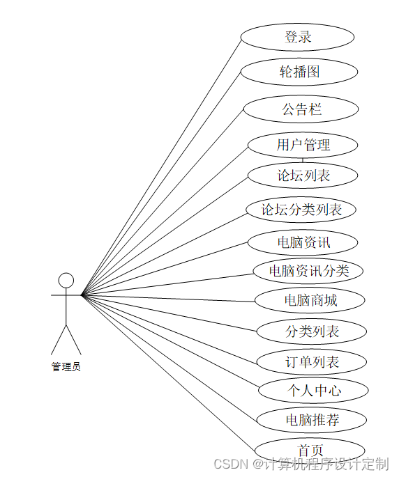 ssm基于JavaEE的电脑销售管理系统设计与实现毕业设计源码021143_java服装销售管理系统需求分析-CSDN博客