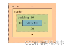 盒子模型 margin（外边距）、border（边框）、padding（内边距）、content（内容）。_margin,border-CSDN博客