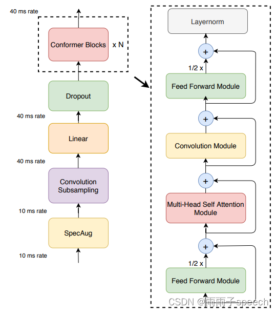 Conformer（运用在WeNet中的理解与分析）-CSDN博客