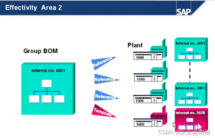 SAP PP学习笔记04 - BOM1 - BOM创建，用途，形式，默认值，群组BOM等_sap 创建bom-CSDN博客
