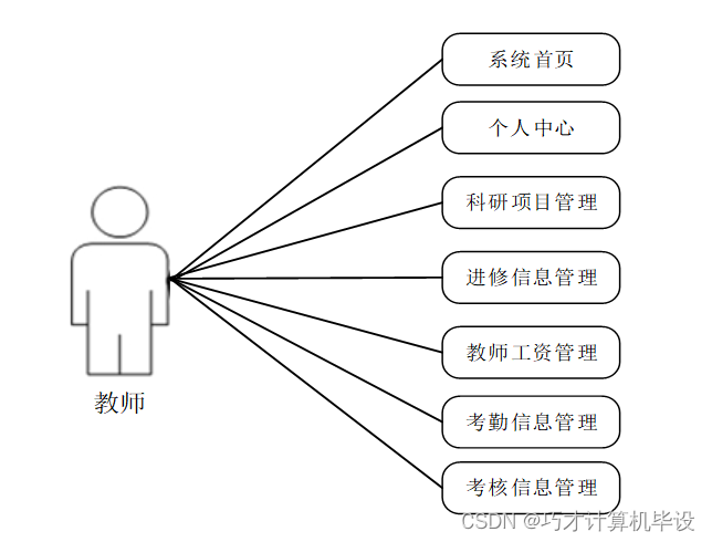 【附源码】高校人事管理系统的设计与实现217nq9【附源码】计算机毕设ssm人事管理系统windowsbuilder Csdn博客