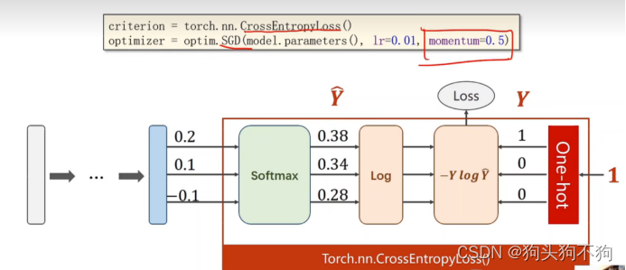 【分类器 Softmax Classifier Softmax数学原理与源码详解 深度学习 Pytorch笔记 B站刘二大人(810