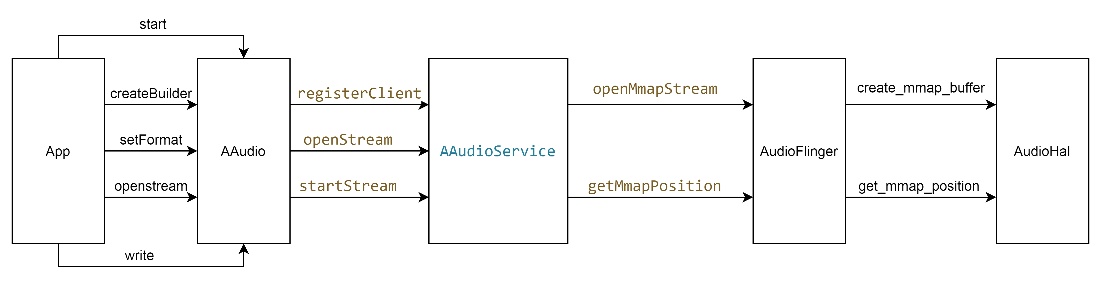 Android AAudio_createmmapbuffer-CSDN博客