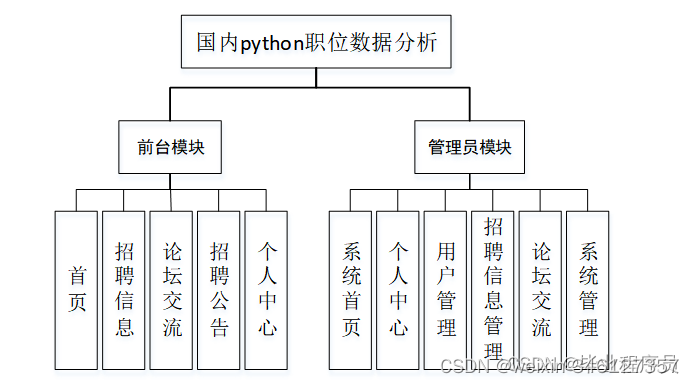 基于python职位数据分析系统的设计与实现 可视化分析大屏基于python的招聘信息数据分析系统的设计与实现 Csdn博客