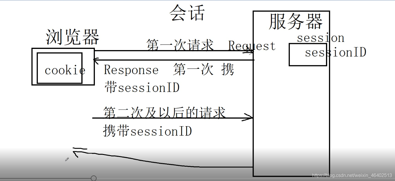 Session、Cookie与WebStorage_cookie和session以及webstorage-CSDN博客