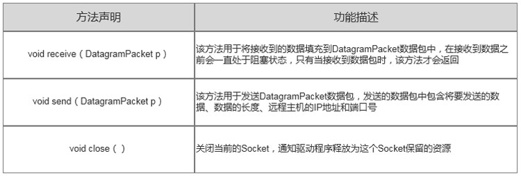 Java培训：网络编程之DatagramSocket类-CSDN博客