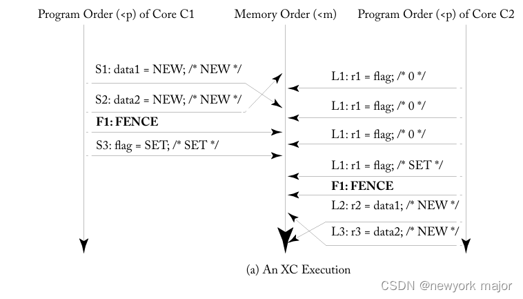 Relaxed MemoryConsistency_relaxed memory consistency model-CSDN博客