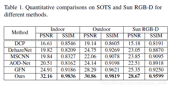 论文阅读：GridDehazeNet: Attention-Based Multi-Scale Network for Image Dehazing-CSDN博客