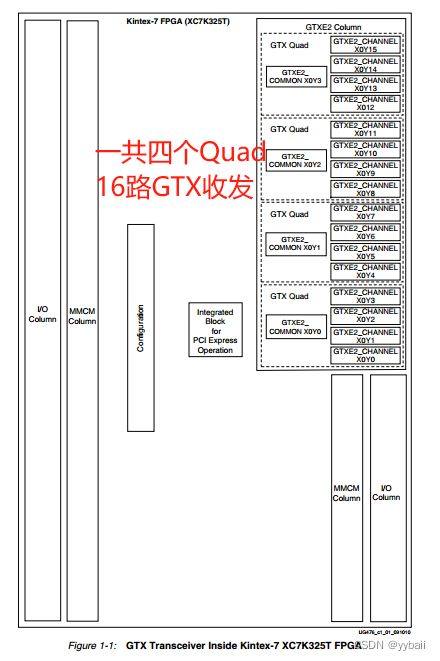 ug476_7Series_Transceivers学习-CSDN博客