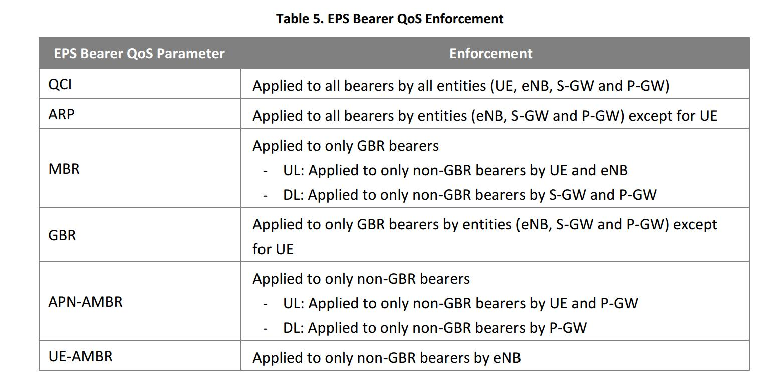7-LTE QoS: SDF and EPS Bearer QoS_qos enforcement rules of the sdf ...