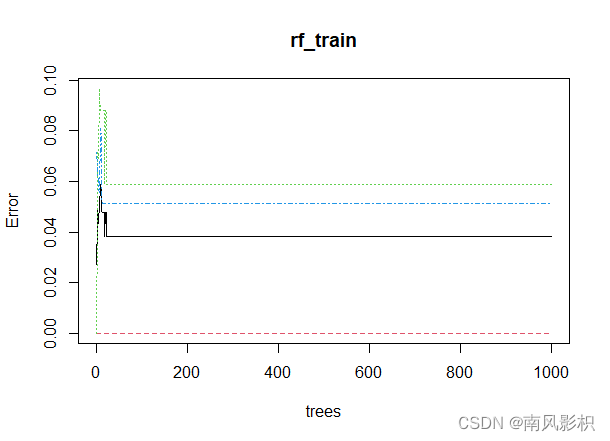 随机森林算法实现--R语言：randomForest函数_r语言randomforest-CSDN博客