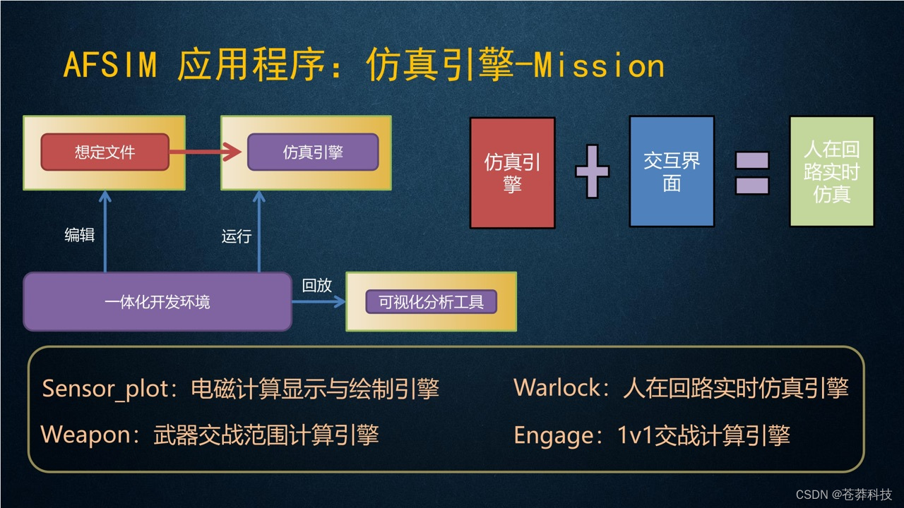 AFSIM跨域建模与仿真平台_afsim仿真平台-CSDN博客