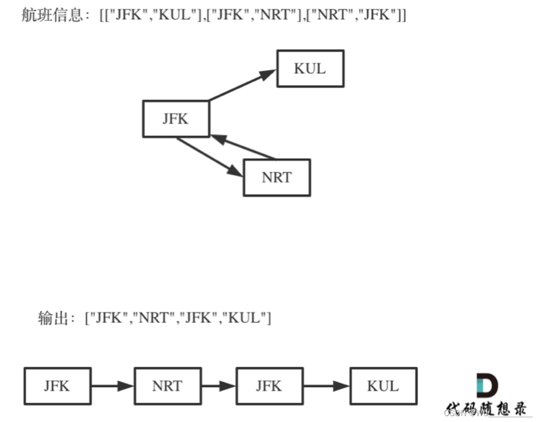 Day26:332.重新安排行程、51. N皇后、37. 解数独-CSDN博客