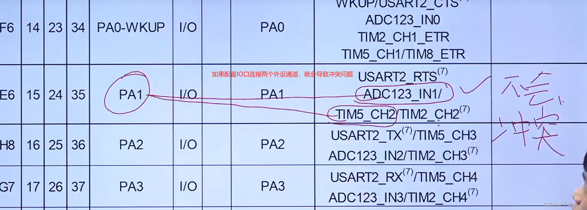 STM32-----串口_stm32串口1和tim1冲突-CSDN博客