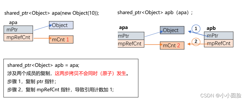 std::shared_ptr（基础、仿写、安全性）_stdshared-CSDN博客