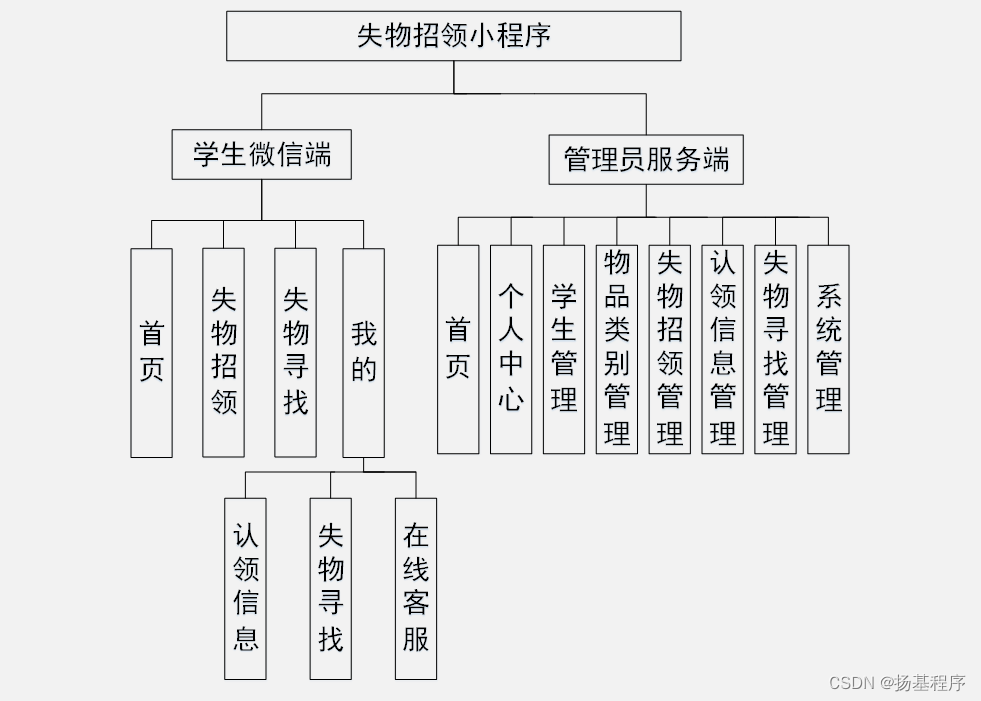 Springboot/java/node/python/php河北经贸大学校园失物招领【2024年毕设】-CSDN博客
