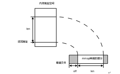 共享存储映射 mmap / munmap-CSDN博客