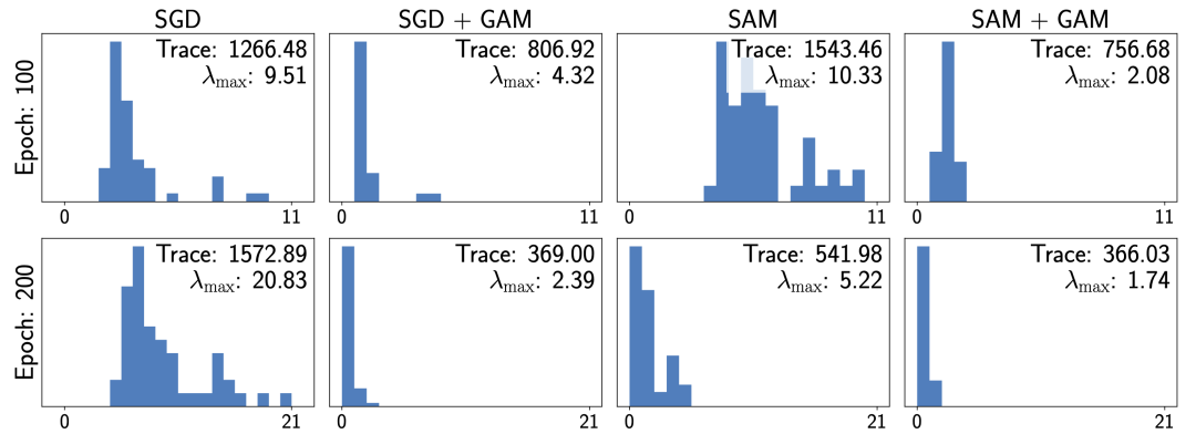 CVPR2023｜清华大学提出GAM：神经网络“一阶平滑优化器”，显著提升模型“泛化能力”...-CSDN博客